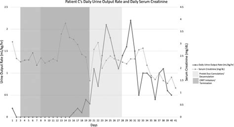 Daily Urine Output And Serum Creatinine In Relation To Insertion And Download Scientific