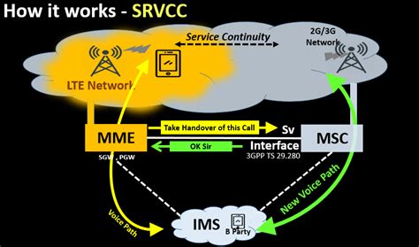 05 Single Radio Voice Call Continuity Srvcc And Csfb Vs Srvcc