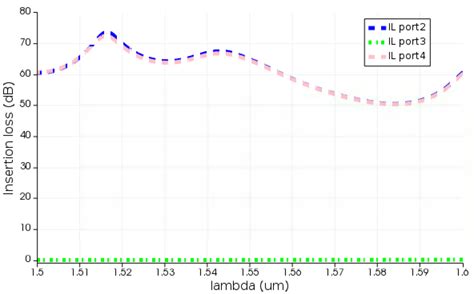 Waveguide Crossing Ansys Optics