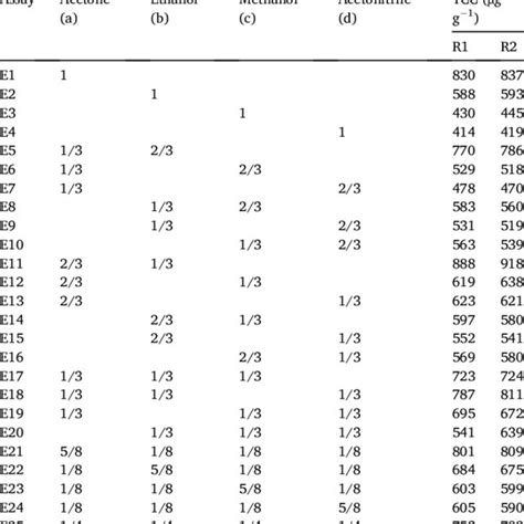 Simplex Lattice Mixture Design For Extracting Solution Optimization In Download Scientific