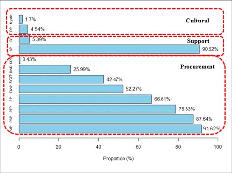 Farmers Knowledge About Tree Ecosystem Services Classification Note