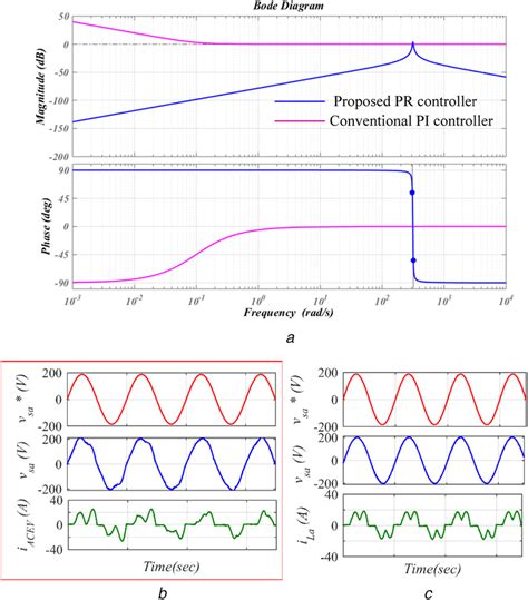 Comparison Of The Proposed Feedforward Pr Control With Conventional Pi