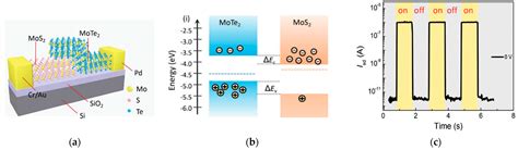 Mos2 Based Photodetectors A Review