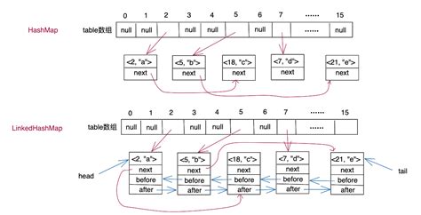 15、linkedhashmap Lidongdongdong~ 博客园