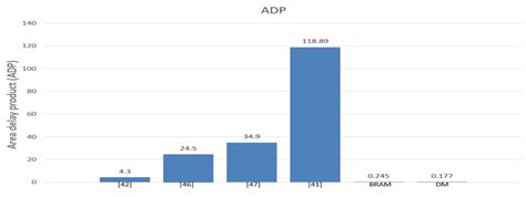 An Efficient Hardware Design For A Low Latency Traffic Flow Prediction