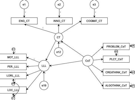 Structural Regression Model Download Scientific Diagram