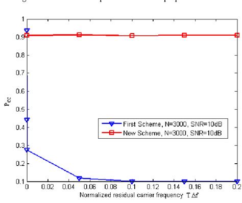 Figure 1 From Robust Modulation Classification For Psk Qamask Using Higher Order Cumulants
