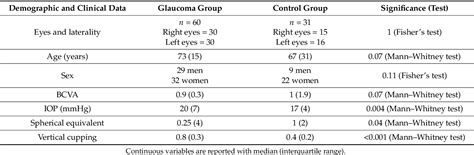 Table 1 From Macular Structurefunction Relationships Of All Retinal Layers In Primary Open