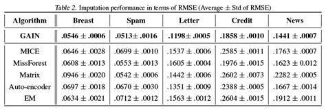 有人复现icml2018论文gain： Missing Data Imputation Using Generative