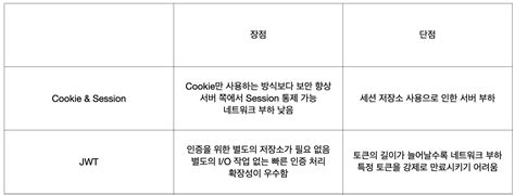 인증 방식 Cookie And Session Vs Jwt