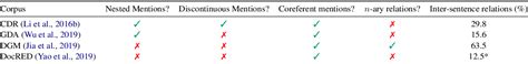 Table 6 From A Sequence To Sequence Approach For Document Level Relation Extraction Semantic
