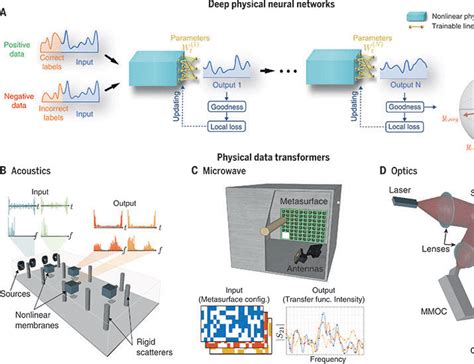 Backpropagation Free Training Of Deep Physical Neural Networks Science