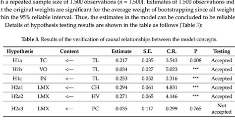 Results Of The Verification Of Causal Relationships Between The Model