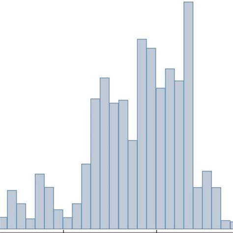 Histogram Of The Distribution Of Genetic Distances Between Download Scientific Diagram
