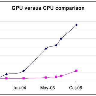 Graph Detailing Incredible Performance Increase Over The Last Several Download Scientific