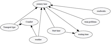 Bayesian Belief Network Example Fenton And Neil 1999 Download