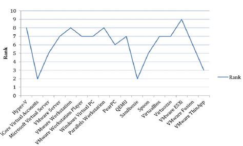 Figure 2 From Operating System Based Virtualization Models In Cloud