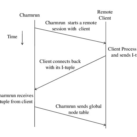 Basic Process Of Parallel Startup Download Scientific Diagram