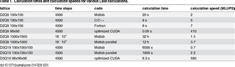 Table 1 From Simulation Of Sound Waves Using The Lattice Boltzmann Method For Fluid Flow