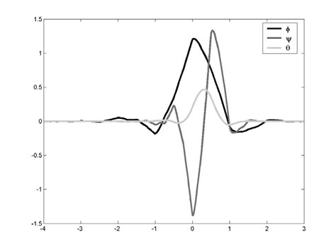 ϕ ψ And θ Of The Dyadic Wavelets Constructed Based On Symlet 4 Download Scientific Diagram