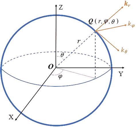 Three‐dimensional Ray Tracing Coordinate Diagram Download Scientific