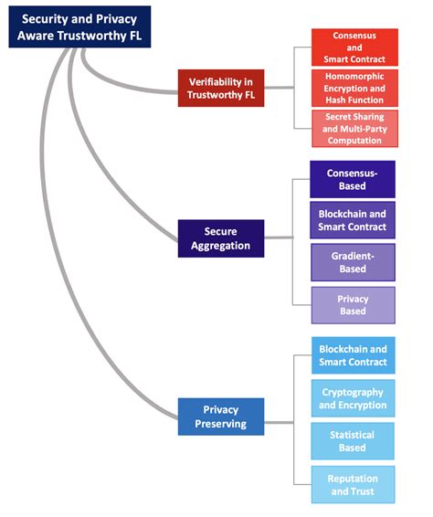 A Visual Overview Of The Categorization Of Security And Privacy Aware