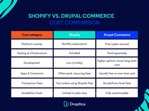 Shopify Vs Drupal Commerce What Is Better For Your Store Droptica