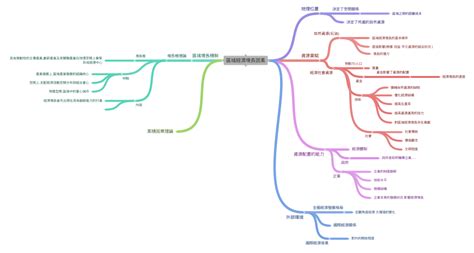 區域經濟增長因素 Coggle Diagram
