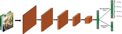 Figure 1 From Deep Product Quantization For Large Scale Image Retrieval