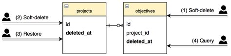 Soft Deletion Is Actually Pretty Hard Tree Web Solutions