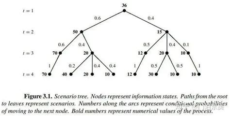 优化 多阶段随机规划之nonanticipativityandprogressive Hedging 知乎
