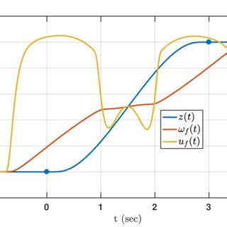 The Mollifier Step Function Approximation Of And Its Two First