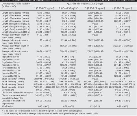 Table 1 From A Land Use Regression Model For Estimating