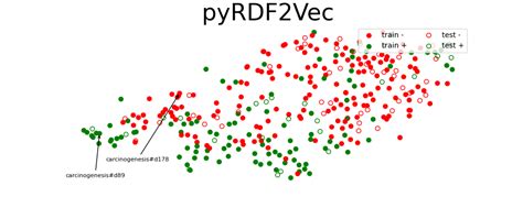 How To Create Representations Of Entities In A Knowledge Graph Using
