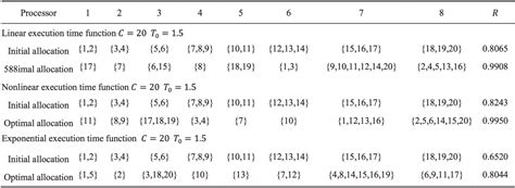 Table Ix From Reliability Of A Distributed Computing System With Performance Sharing Semantic