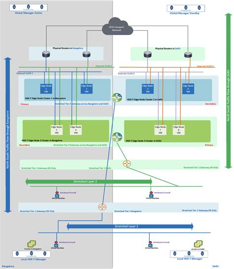 NSX T Federation Active Active Data Centers Networking Security