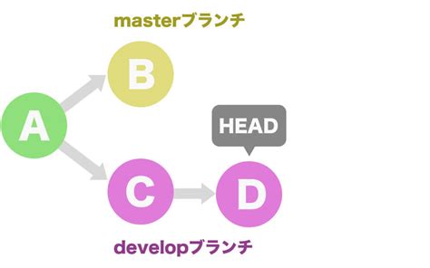 リベースの使い方とマージとの違いについてまとめました【git rebase】 えむ家のメモ帳