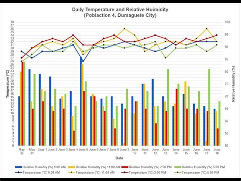 Relative Humidity Graph