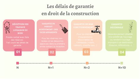 Les Délais De Garanties En Droit De La Construction Avocat Urbanisme