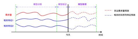 在aws上构建物流需求量预测解决方案 亚马逊aws官方博客