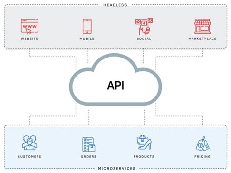 mach architecture for ecommerce how it works