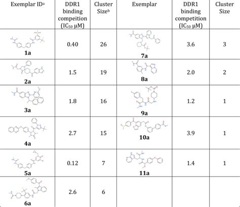 Dna Encoded Library Derived Ddr1 Inhibitor Prevents Fibrosis And Renal