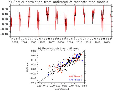 A The Time Evolution Of The Spatial Correlation Skill Over The
