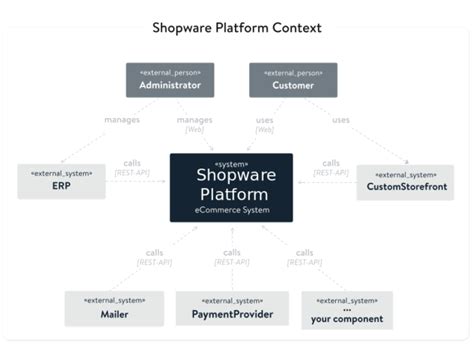 Shopware 6 Ideal ECommerce Solution Powered By Symfony And Vue Js