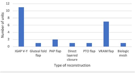 The Preferred Approach For Reconstructing Perineal Defects Following