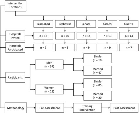 Explaining Recruitment Of Participants And Methodology Download Scientific Diagram