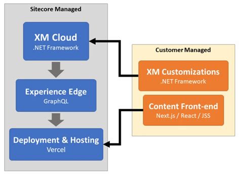 Sitecore Jss And Xm Cloud Development Service At ₹ 155000month In Ranchi
