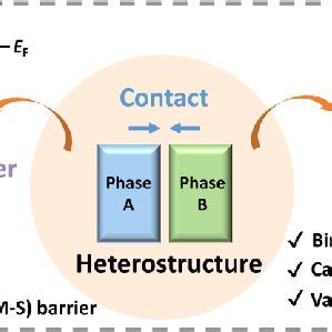 Schematic Illustration Of Multi Phase Modification Download Scientific Diagram