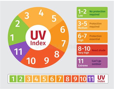 Uv Index Chart Stock Illustration Illustration Of Chart 70612264