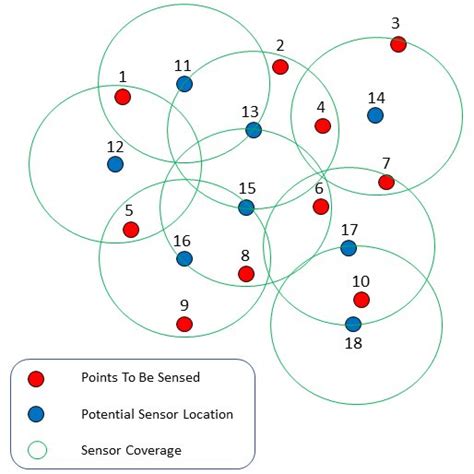 Potential Sensors And Sensing Locations TABLE I POINTS COVERED BY EACH Download Scientific
